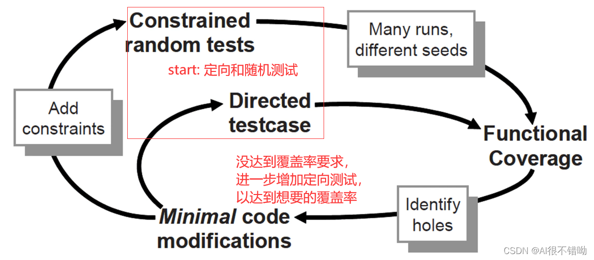【systemverilog 之 进程评估:覆盖率】~ 覆盖率的类型、功能覆盖策略、覆盖组、数据采样、覆盖选项systemverilog 断言覆盖率 Csdn博客