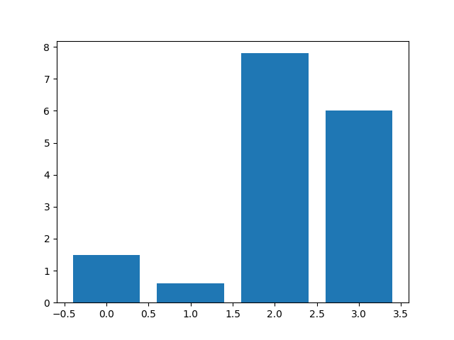 plt.bar柱状图减小柱子之间的间隔_plt.bar 间距-CSDN博客