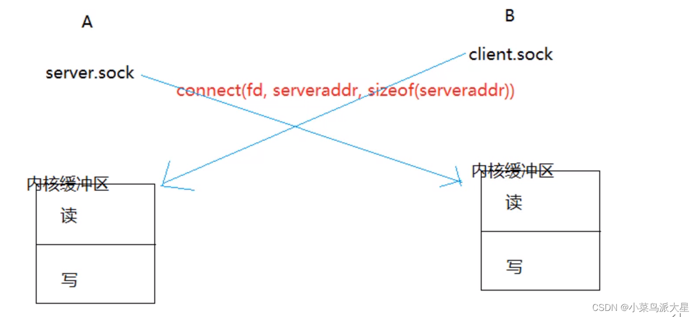 Linux程序设计之本地套接字通信本地套接字和共享内存 Csdn博客 3228
