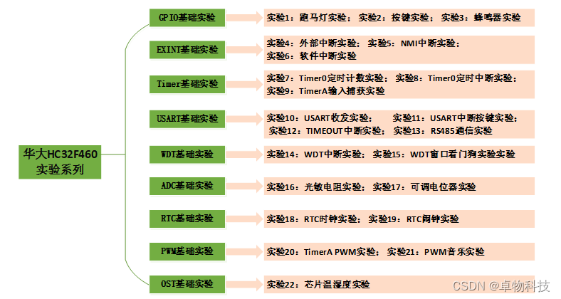 华大hc32f460实验系列完结篇 Hc32f460 仿真 Csdn博客