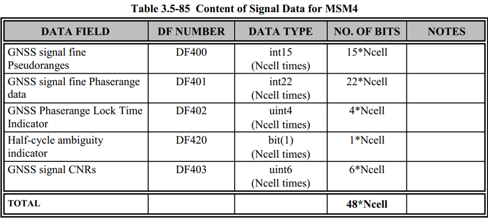 RTCM3.3 message signal, message type GPS MSM4 decoding - Programmer Sought
