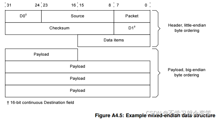 AXI学习-字节不变性，非对齐传输，BRESP/RRESP编码，从机Busy指示_axi bresp-CSDN博客