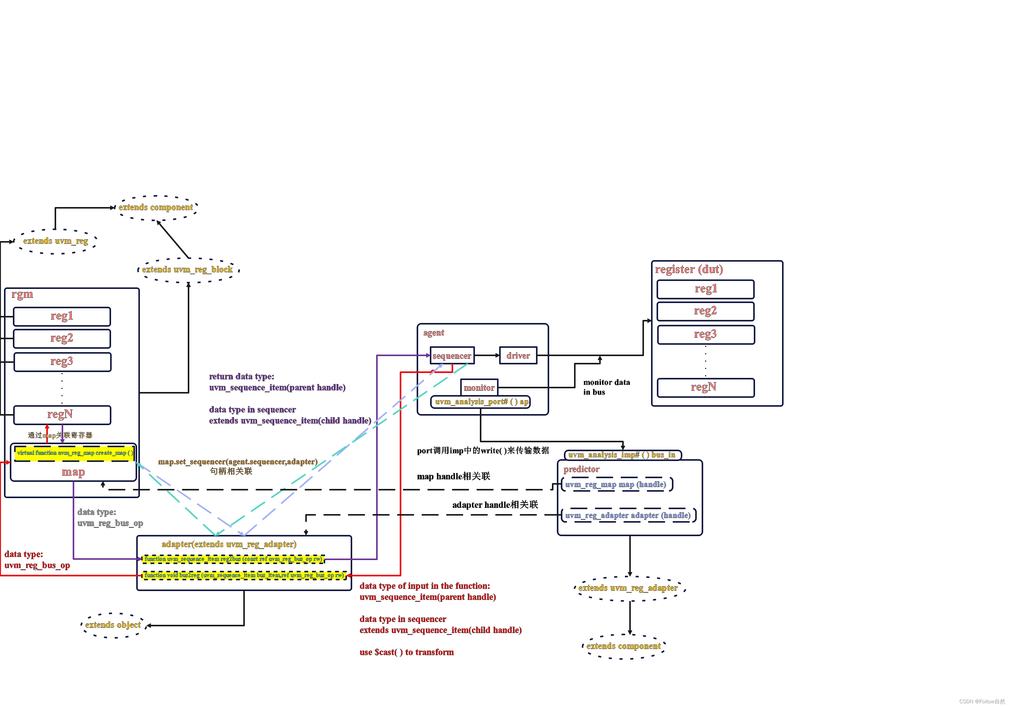 uvm寄存器模型梳理_uvm寄存器模型config-CSDN博客