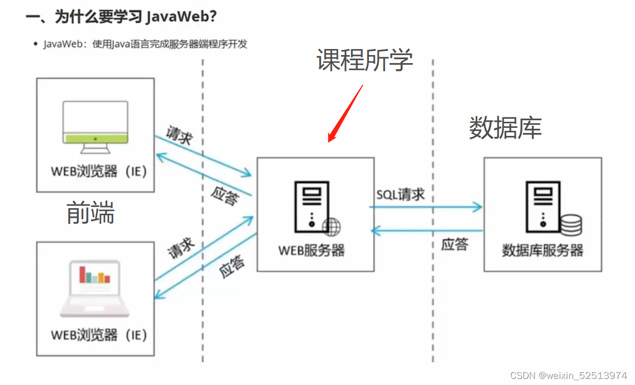 【javaweb】day1 课程介绍及前言引入《java Web框架》课程简介 Csdn博客