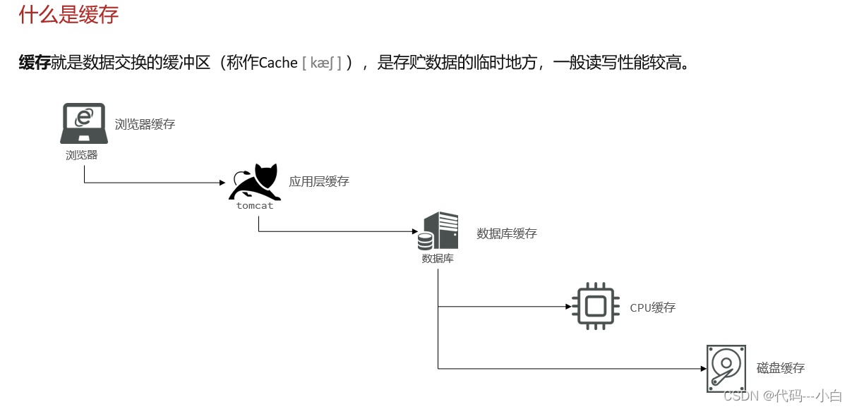 四、redis练手项目——商户查询缓存 Csdn博客