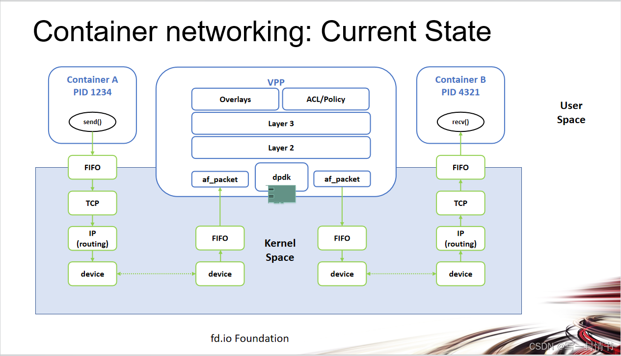 四、VPP实现框架与应用框架_软件转发vpp框架-CSDN博客