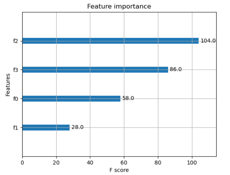 【xgboost】使用XGBClassifier对iris鸢尾花数据集进行图像分类_怎么利用xgboost进行图像分类-CSDN博客
