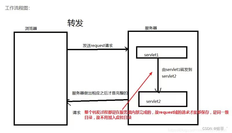 Forward(转发)_forward方法可以将用户对当前servlet的请求转发给另一个servlet,并立刻结束当前se-CSDN博客