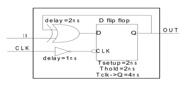 时序分析例题_如下一个分频电路,触发器建立时间tsu = 2ns,保持时间thold = 2ns,逻辑延时tq =-CSDN博客