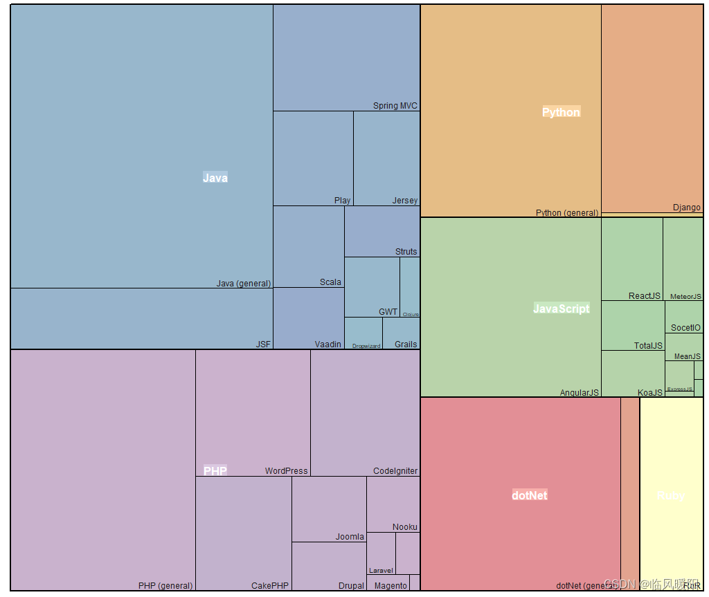 R语言绘制矩形树状图_r语言 嵌套矩形树图 nestedrectangles-CSDN博客
