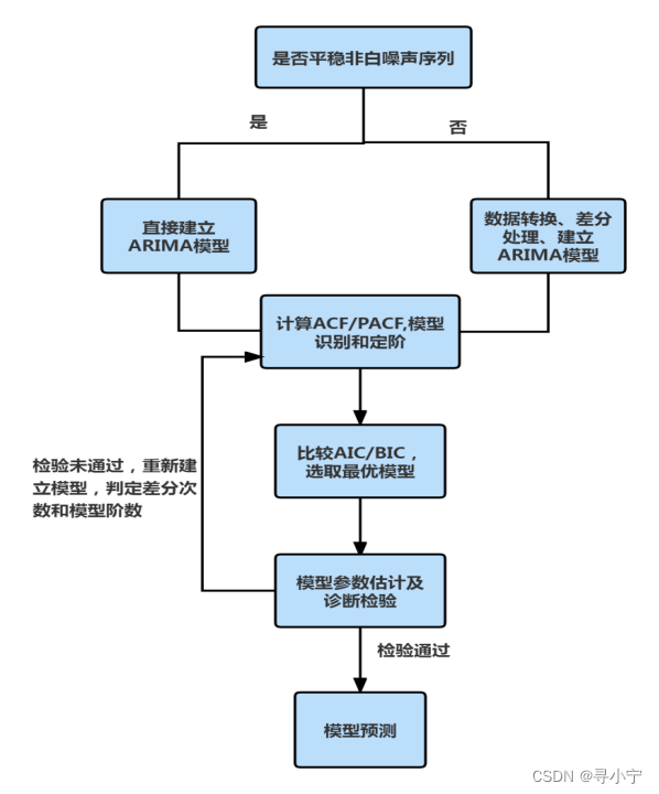 Arima模型构建arima模型的建立 Csdn博客 