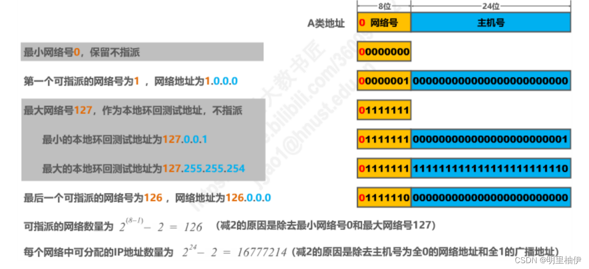 【计算机网络】 IP地址划分-CSDN博客