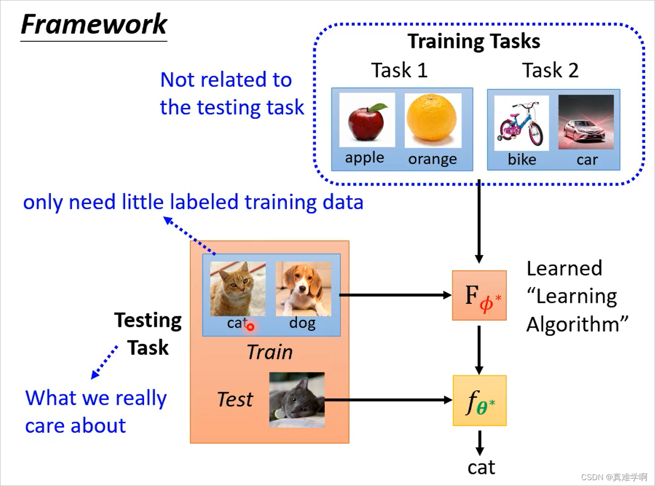 元学习 Meta Learning_maml调参-CSDN博客