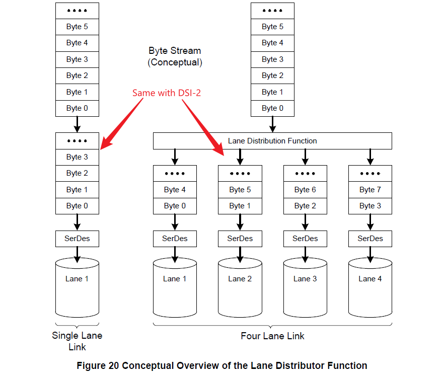 MIPI CSI-2 协议解析_mipi csi-2协议解析-CSDN博客