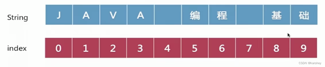【从零开始的java开发】1 5 3 String常用方法、字符串与byte数组间的相互转换、运算符与equals方法、字符串的不可变性