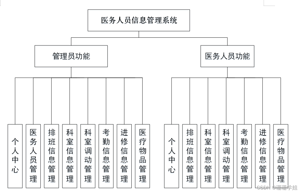 独有源码 Java Jsp医务人员信息管理系统的设计与实现md56u从不会做毕业设计到成功完成的过程与方法 Csdn博客