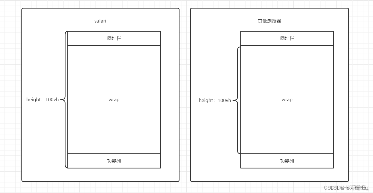 h5页面在Safari浏览器中高度适配问题_react h5页面在ios高度问题-CSDN博客