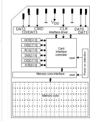 基于STM32F103完成SD文件读取_stm32f103 sd-CSDN博客
