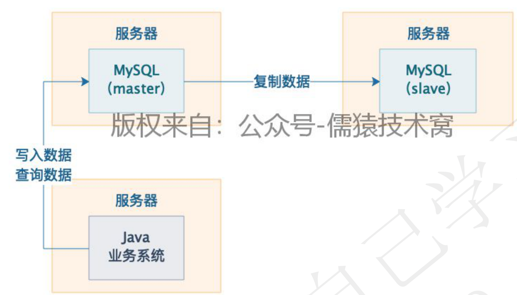 Mysql基础(十八)：主从架构_mysql主从架构-CSDN博客