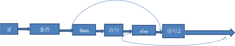 Pl0语言的扩充之if-then-else语句_if then else if文法以及语义规则-CSDN博客