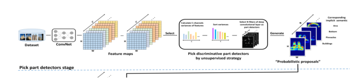 《Unsupervised Part-based Weighting Aggregation of Deep Convolutional Features for Image ...