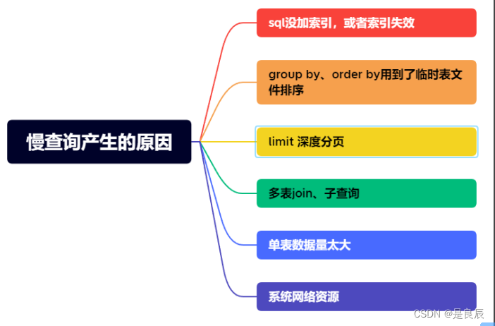 SQL规范与优化-CSDN博客