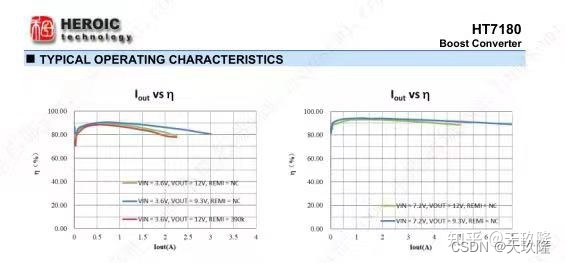 HT7180是内置开关管2.7V-12V输入，最高12.8V10A120W以上输出的高功率异步升压转换器，效率最高可达94%_ht7180典型 ...