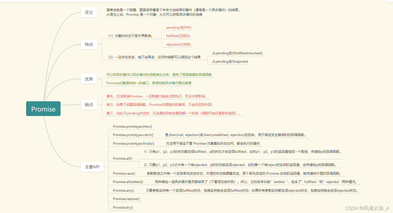 Es6基础 2 Promise的深度解析 Csdn博客