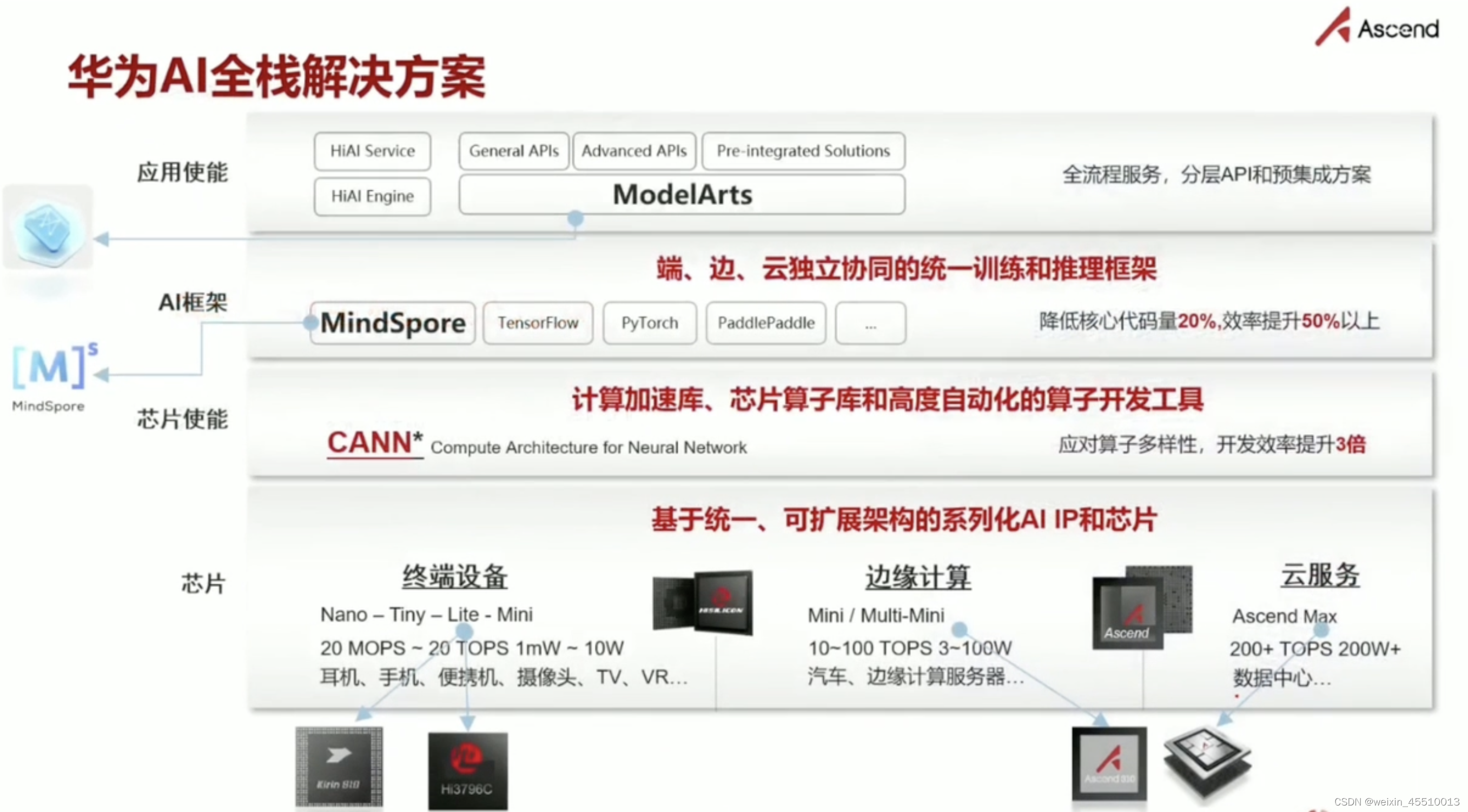 【cann训练营进阶智囊团】 基于pytorch模型迁移华为 昇腾910 Pytorch Csdn博客 9583