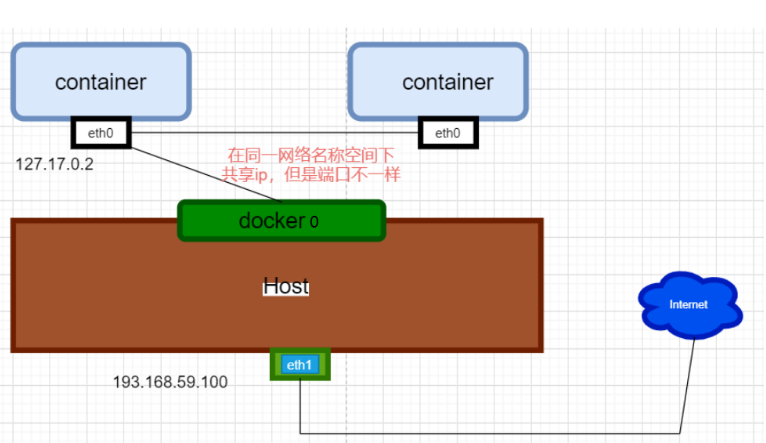 Docker 网络详解（host、container、none、Bridge网络模式）_docker host-CSDN博客
