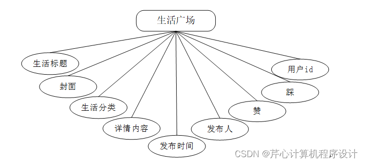 计算机毕业设计springboot基于微信小程序的树洞论坛系统6d0gx9【附源码数据库部署lw】微信小程序树洞 Csdn博客