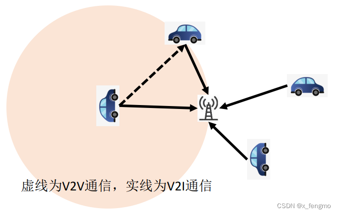 Spectrum Sharing in Vehicular Networks Based on Multi-Agent Reinforcement Learning--笔记-CSDN博客