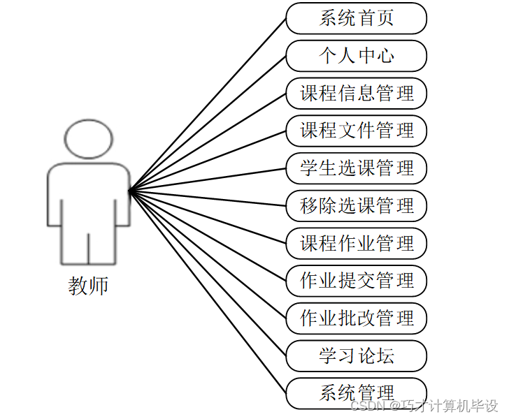 【附源码】《Java程序设计》在线学习平台的设计与实现adl429【附源码】计算机毕设SSM_java在线教育平台源码-CSDN博客