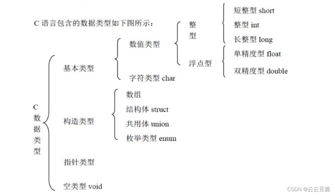 C语言学习之变量及基本数据类型转换first Use In This Function Csdn博客 