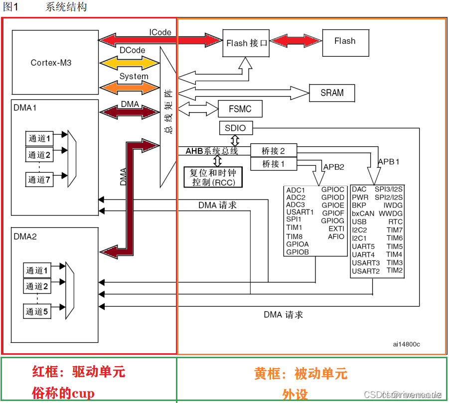 嵌入式系统【硬件层、stm32系统结构】 嵌入式产品架构图 Csdn博客