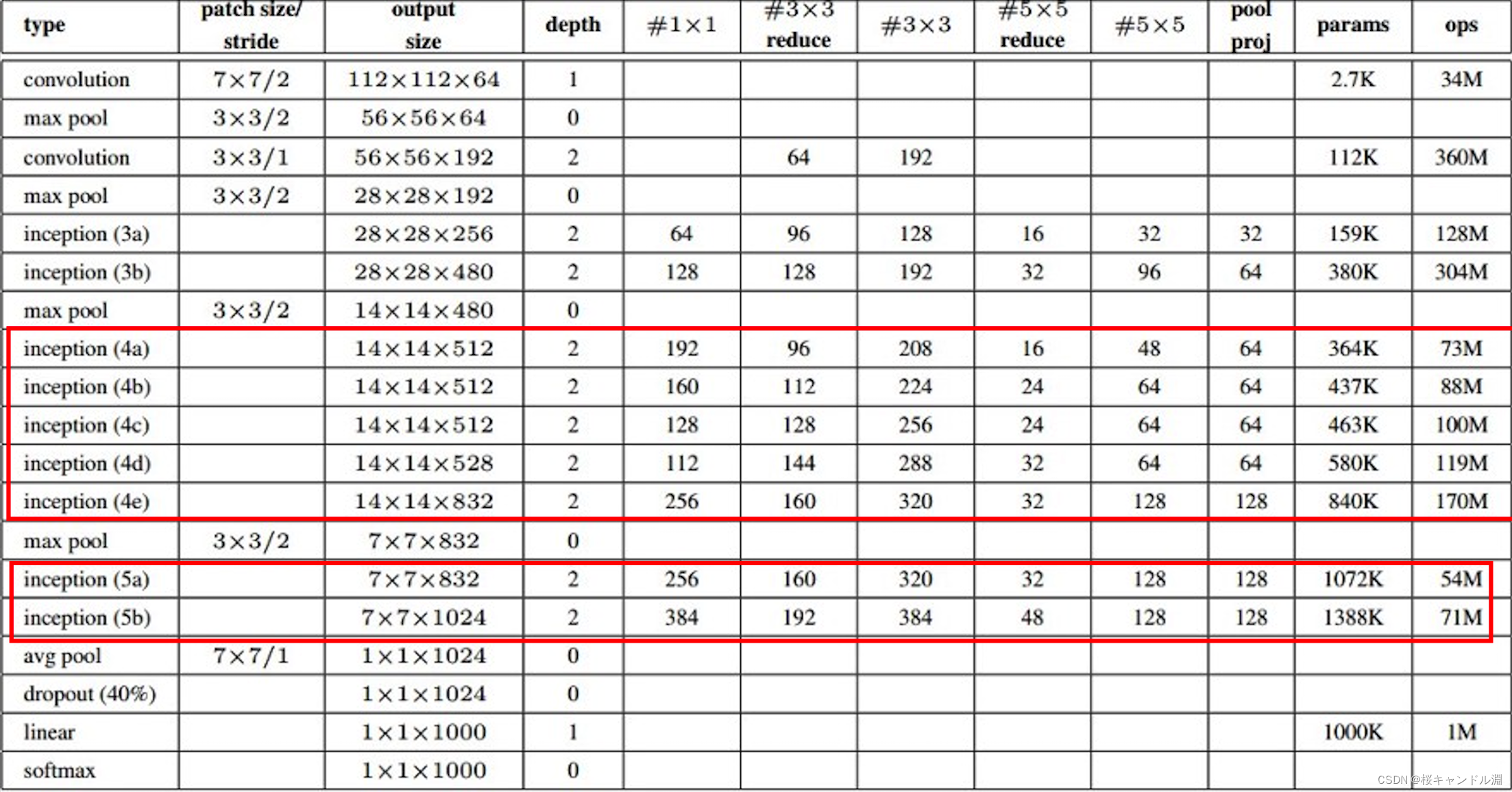 pytorch【GoogLeNet v1复现】_googlenet(v1-v4)pytorch复现.zip-深度学习文档类资源-csdn下载-CSDN博客