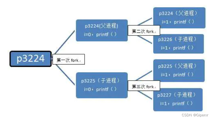 进程API-操作系统实验OSTEP_要求在调度返回时输出“这是子进程被调度返回。”,在调用返回时输出“这是fork函-CSDN博客