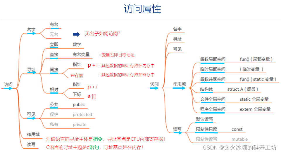 架构之路 23 ：目标系统 系统软件 C语言的结构与程序的工作原理 数据类型与数据定义（待续） Csdn博客
