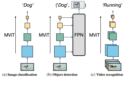 论文速读：FAIR 最新 ViT 模型 改进多尺度 ViT --- Improved Multiscale Vision Transformers_fdvit: improve the ...