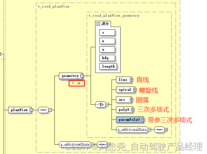 符合OpenDRIVE规范的xodr文件格式解读（1） ——road部分_刘忠尧_自动驾驶产品经理的博客-CSDN博客