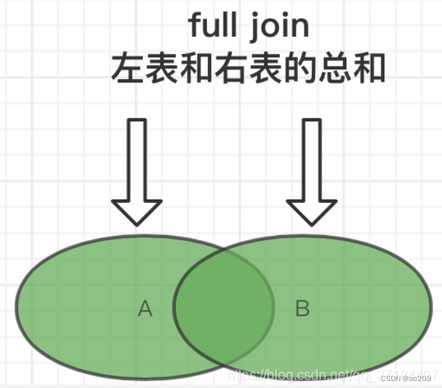 【leetcode数据库篇】之表的三种连接表之间用逗号隔开是什么连接 Csdn博客 
