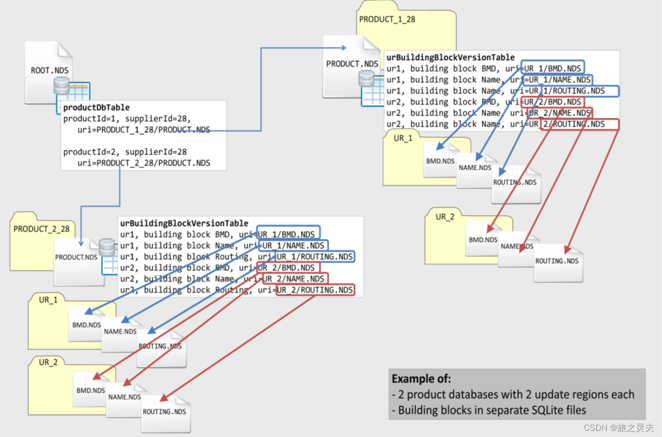 【导航地图DB-NDS地图格式】_nds.productdb > updateregiontable-CSDN博客