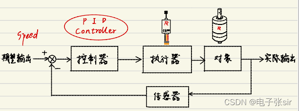 Pid理论基础及代码详解【stm32标准库】stm32 Pid控制算法代码 Csdn博客