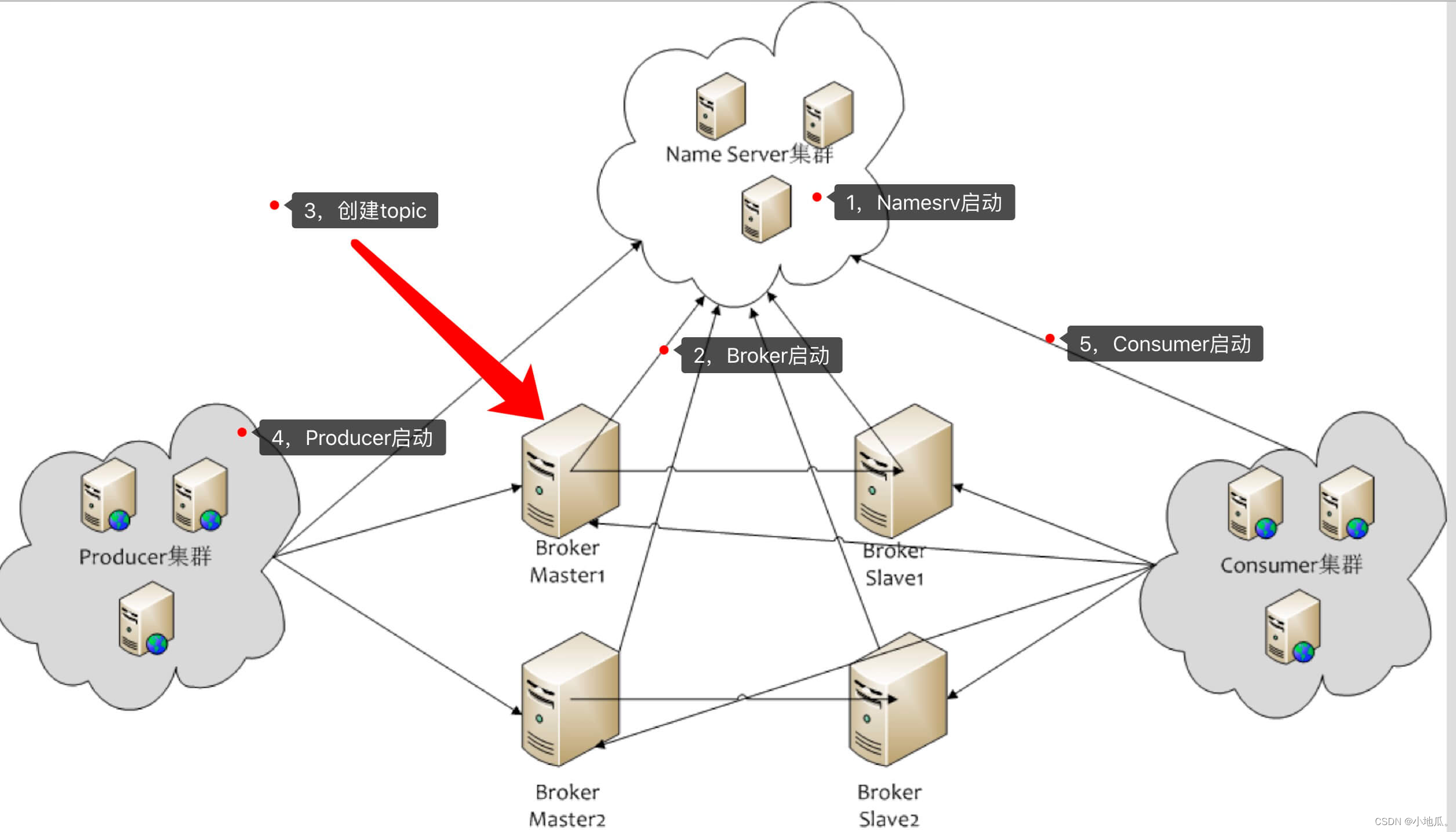 RocketMQ系列2——通讯流程_rocketmq brocker之间怎么通信-CSDN博客
