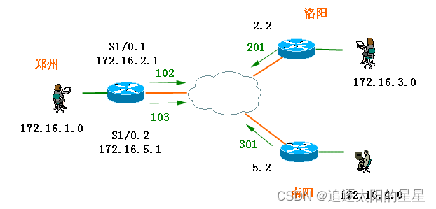 实验十二、十三 配置PPP协议、配置Frame-relay协议_encapsulation frame-relay-CSDN博客