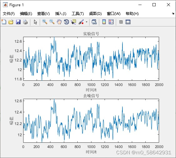 Meemd改进的eemd、多元变分模态分解 Mvmd、vmd、ceemdan、emd、eemd、ceemd、iceemdanm联合改进小波 