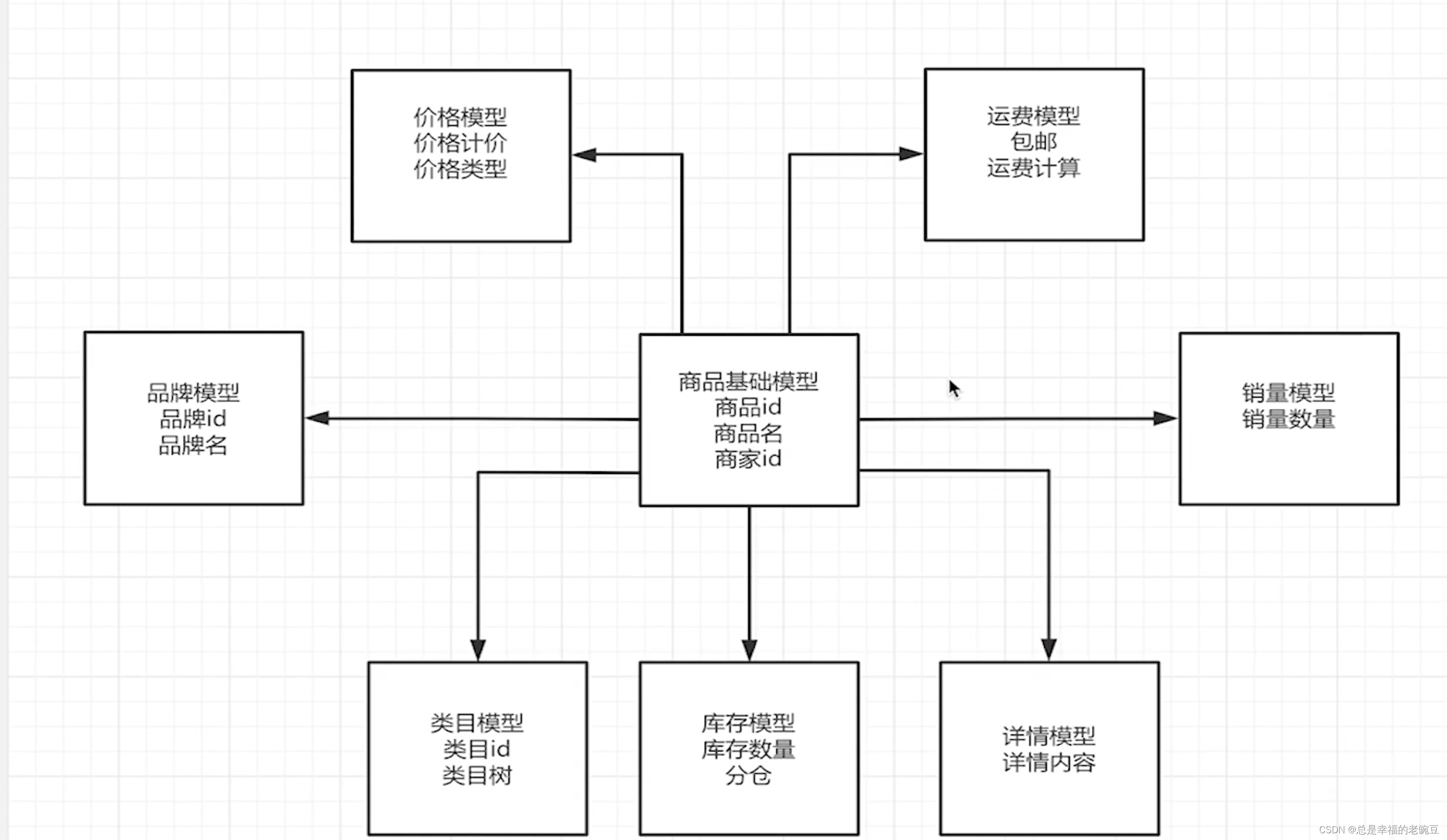 Java知识总结,梳理自己的知识点 Csdn博客