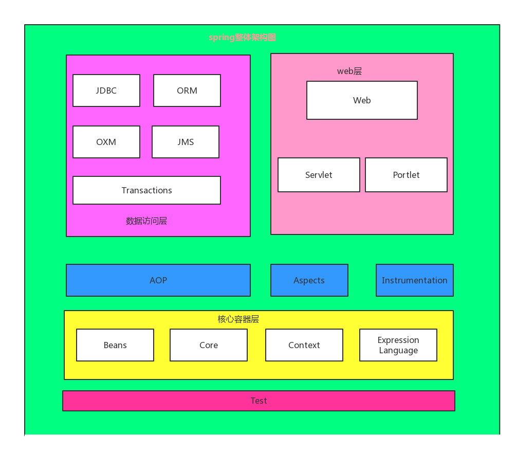 spring-framework源码第2弹------Spring的整体架构_spring framework 的源码的分层结构-CSDN博客