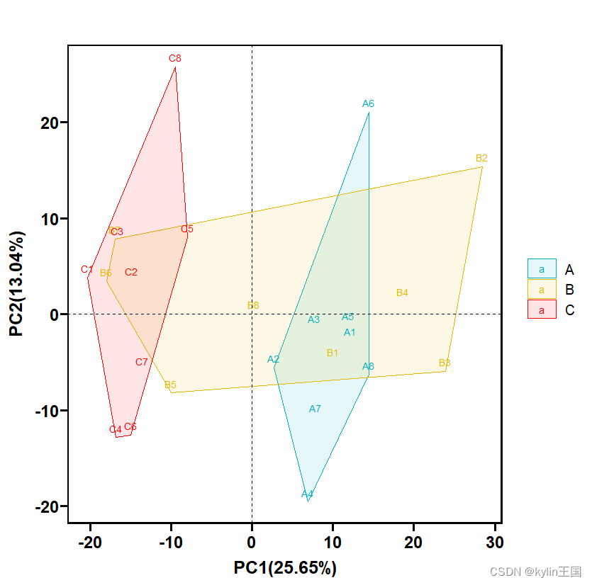 R统计绘图-factoextra包绘制PCA图-CSDN博客