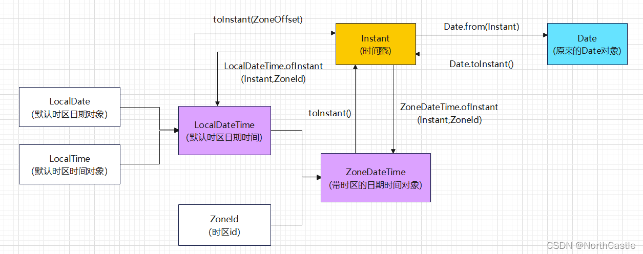 Java8新特性 Localdate、localdatetime、zonedatetime 与 Date 的相互转换